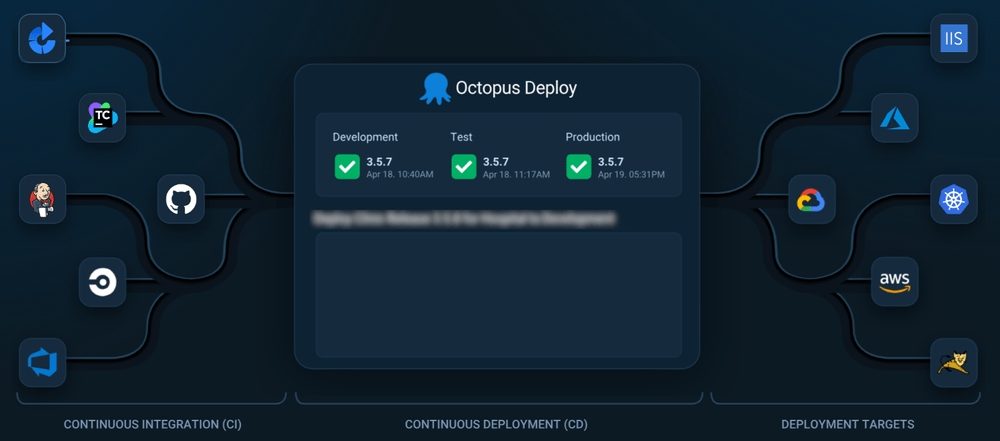 Promotion deployment strategy Azure pipelines