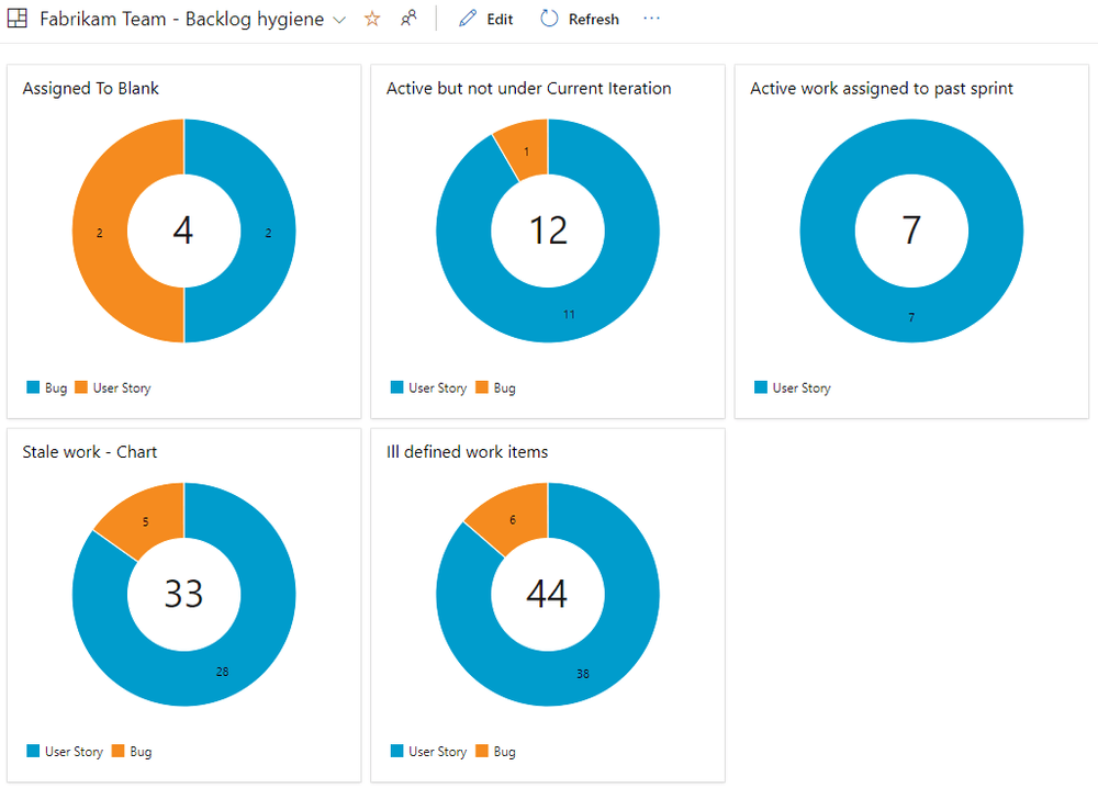 Useful Azure DevOps Boards queries